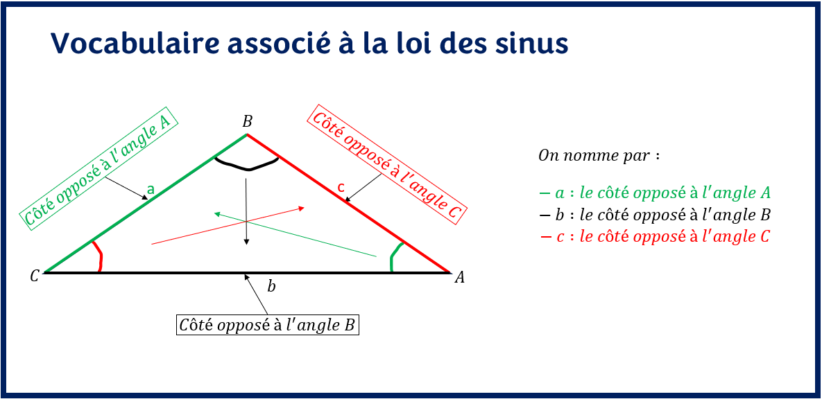 LOI DES SINUS