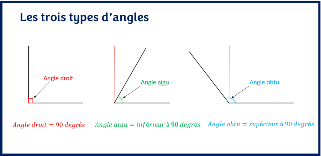Les types de triangles